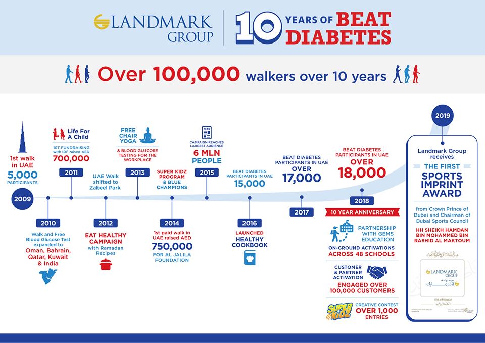 Beat diabetes | Timeline