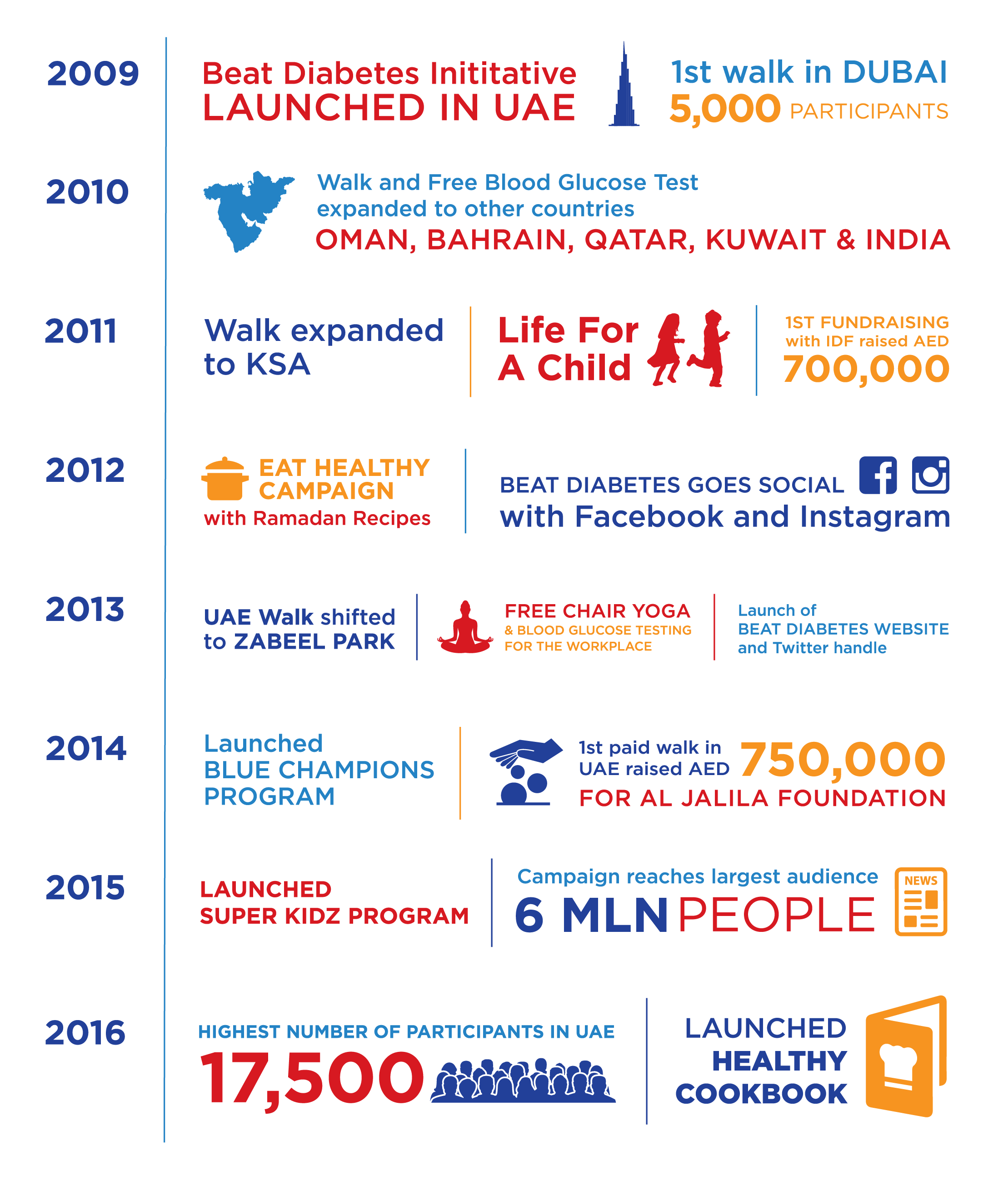 Beat diabetes | Timeline